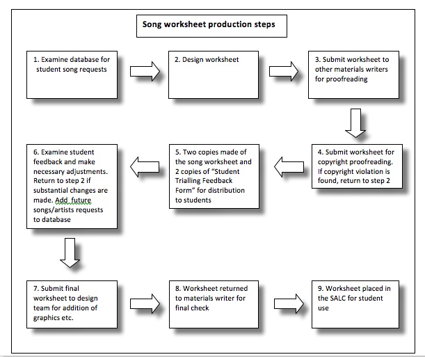 Developing Song Worksheets for a SALC | SiSAL Journal