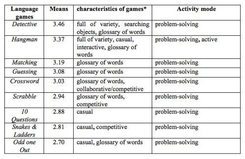 Alternatives for Making Language Learning Games More Appealing for Self ...