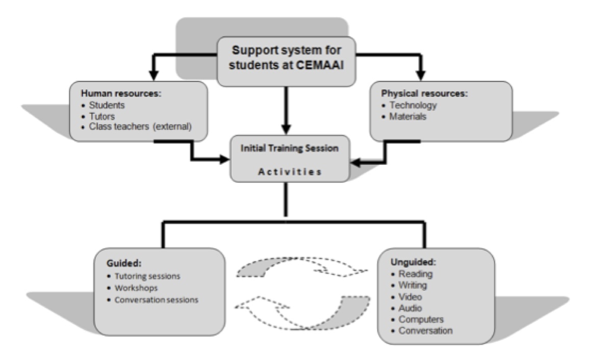 Self-access Materials: Their Features and their Selection in Students ...