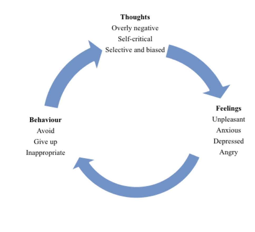 Using CBT with Anxious Language Learners: The Potential Role of the ...