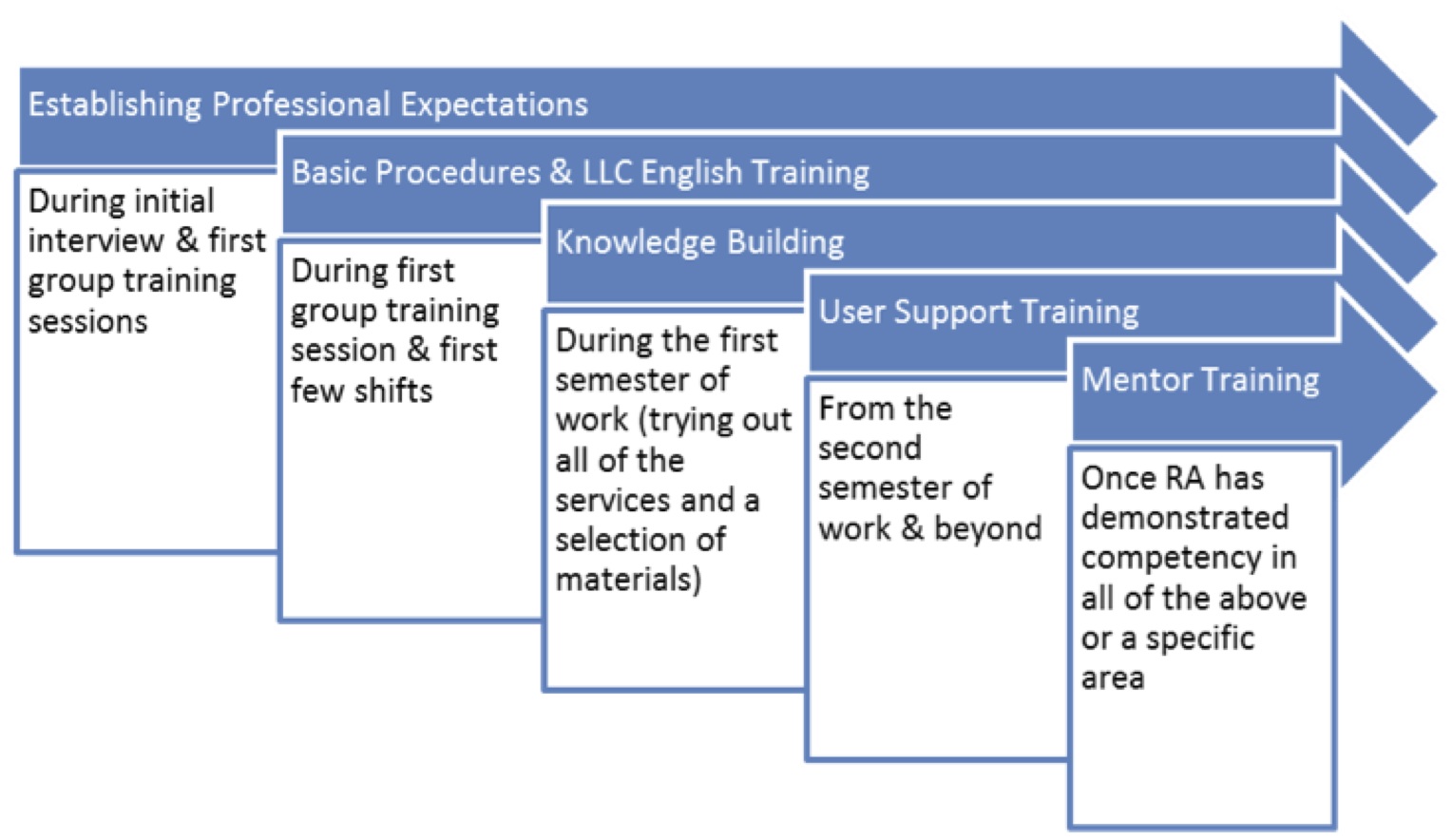 Effective Training for SALC Student Staff: Principles from Experience ...