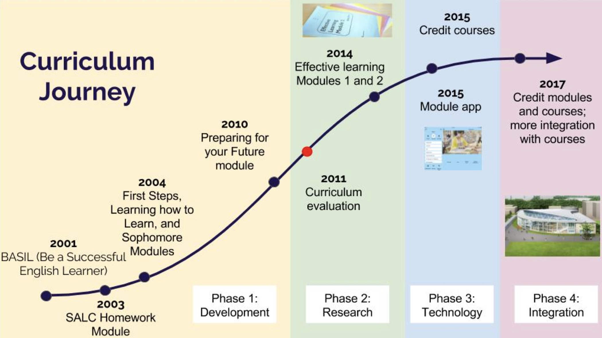 Promoting Learner Autonomy and Self-Directed Learning: The Evolution of a SALC Curriculum ...