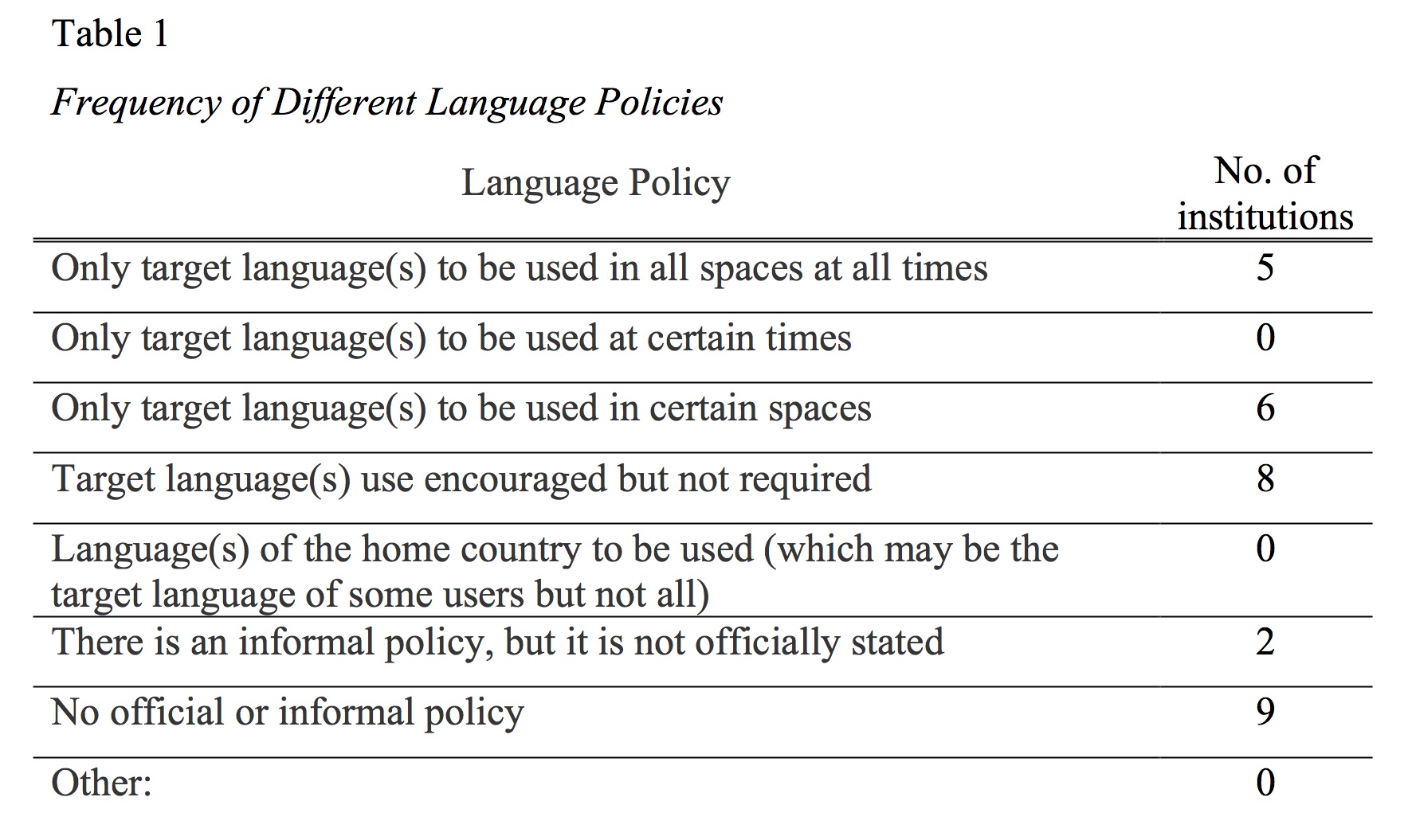 Language Policy in Non-Classroom Language Learning Spaces | SiSAL Journal