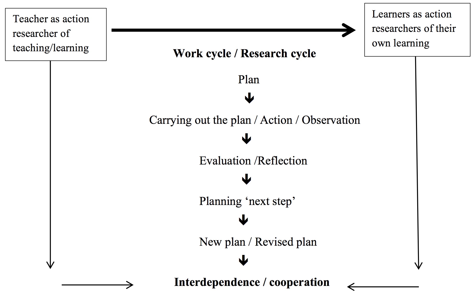 Learners as Researchers of Their Own Language Learning: Examples from ...