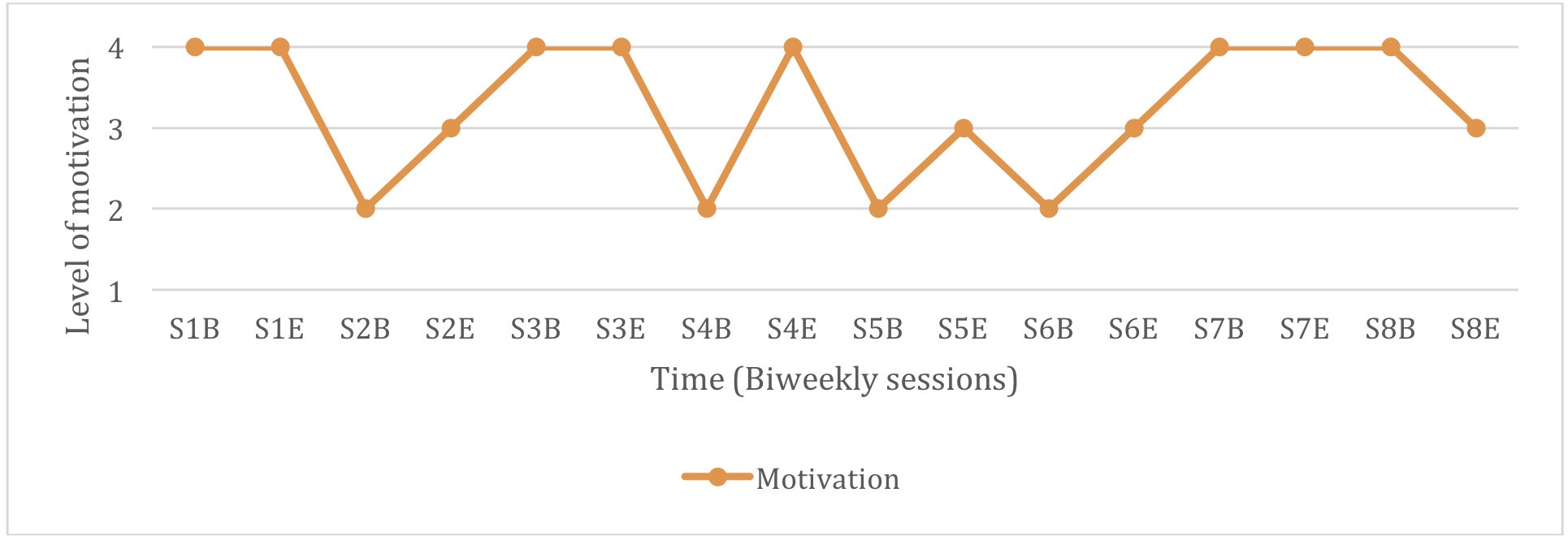 Motivational Dynamics in Language Advising Sessions: A Case Study ...