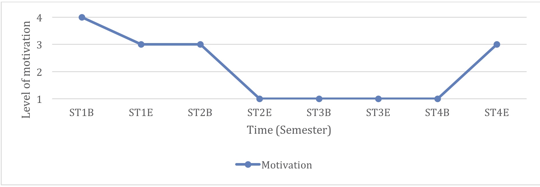 Motivational Dynamics in Language Advising Sessions: A Case Study ...