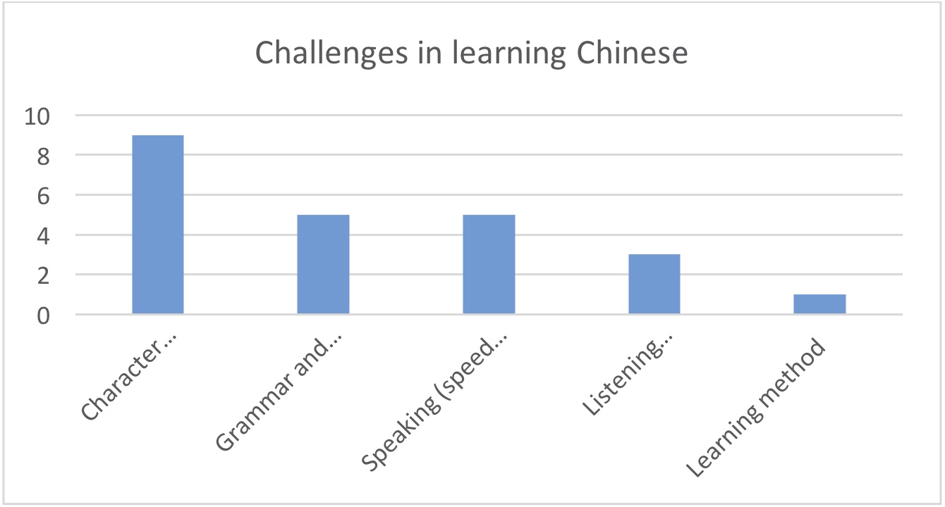 Chinese-as-a-Foreign-Language Learners’ Use of Self-Regulated Learning ...