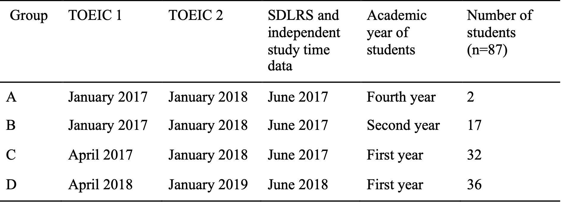 The Relationship Between Independent Study Time, Self-Directedness, and ...