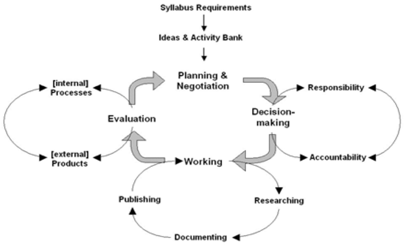 Autonomous Language Learning in a Work-cycle: Learners’ Perceptions ...