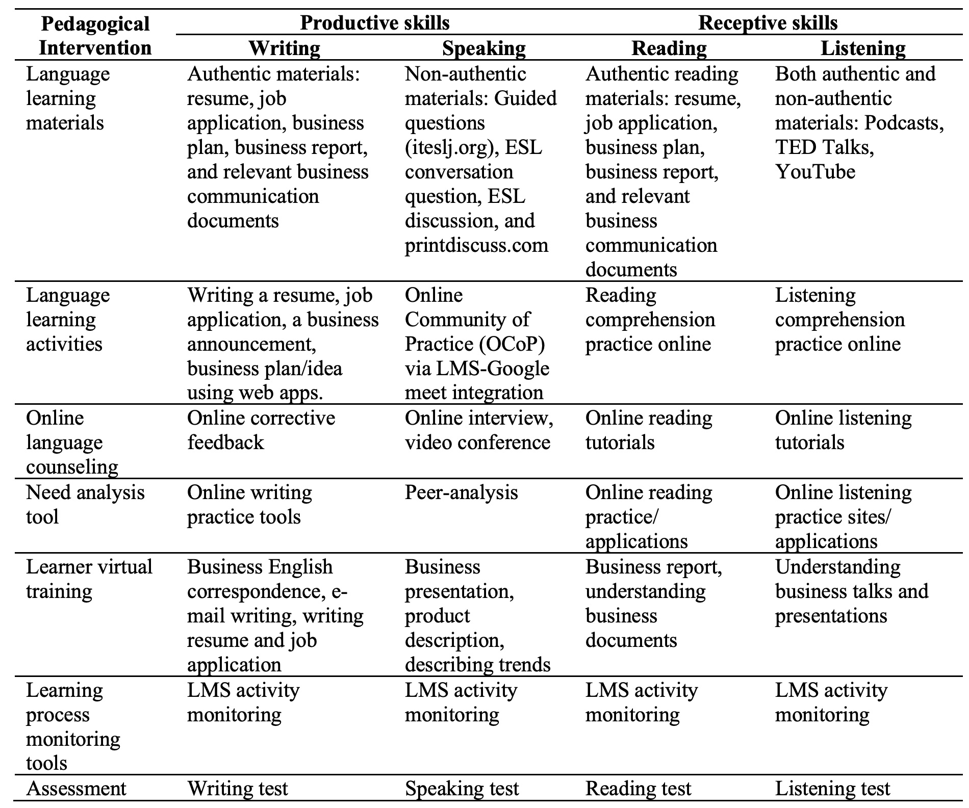 Technological and Pedagogical Considerations in Supporting Electronic ...
