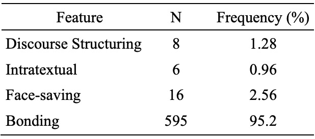 Analyzing Advising Sessions for Rapport-Building Discursive Elements ...