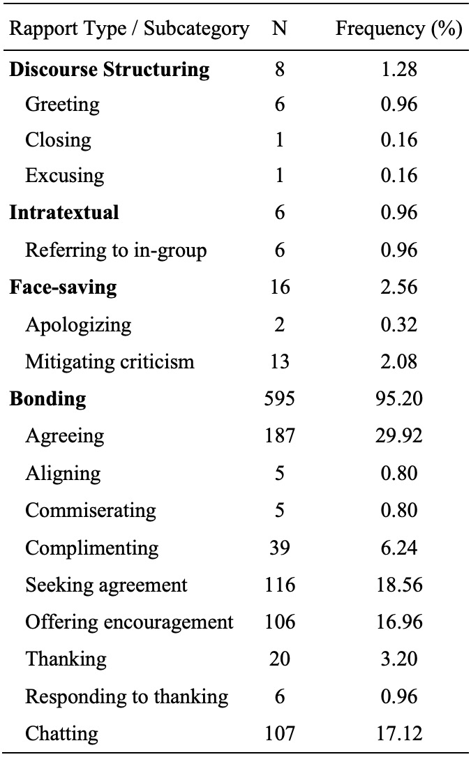 Analyzing Advising Sessions for Rapport-Building Discursive Elements ...