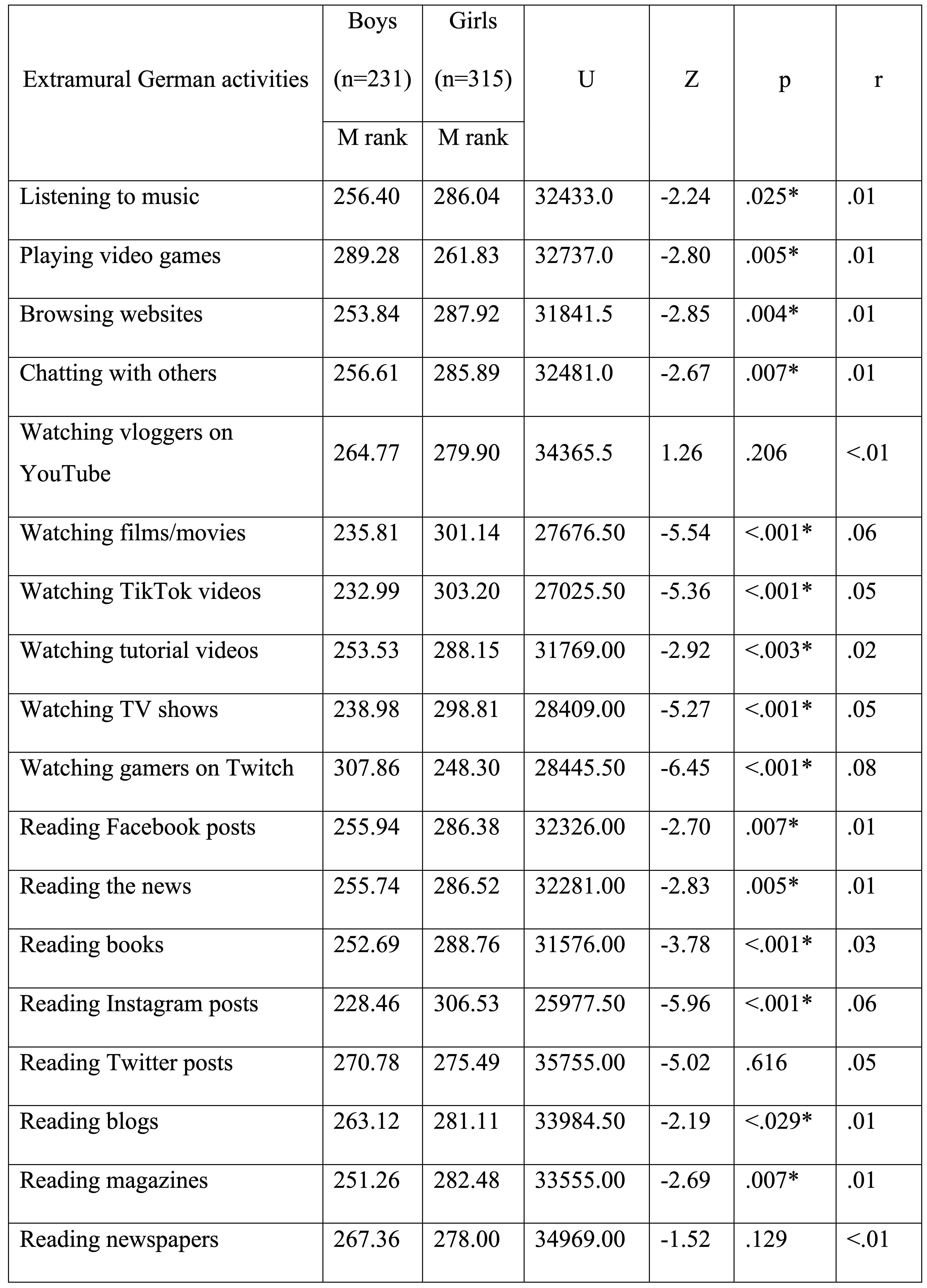 Extramural German Activities and Motivation to Learn German as a ...